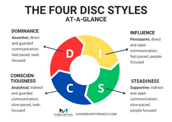 What is DISC Leadership & How Can You Put It to Work ...