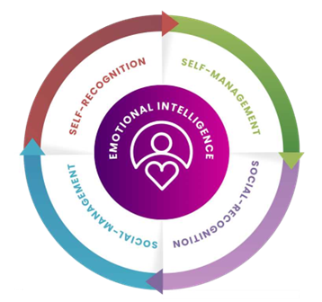 Emotional Intelligence Assessment – LeadershipStrength.com